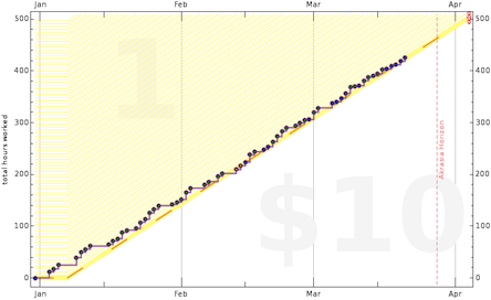 Beeminder | Surviving Grad School